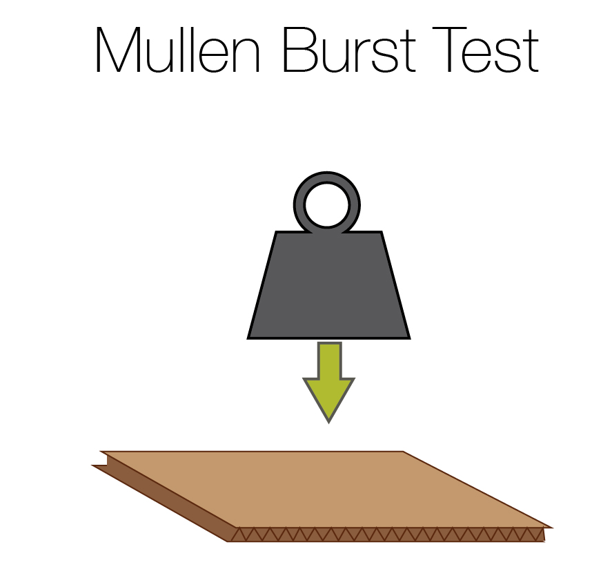 Graphic of the Mullen burst test for cardboard boxes - Cajas de cartón ...